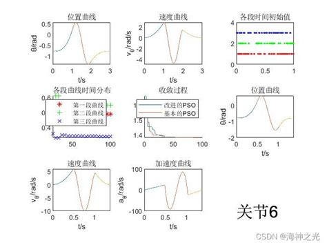 【轨迹规划】改进的粒子群算法3 5 3机械臂多项式轨迹规划【含matlab源码 4384期】3 5 3分段多项式函数 Csdn博客
