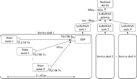 Hybrid System Lorawan Irofdm For M Qam Subcarrier For Deployment In Download Scientific