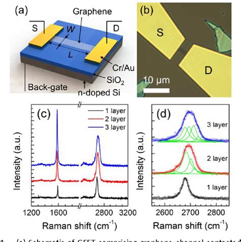 Figure 1 From Partial Hydrogenation Induced Interaction In A Graphene Sio2 Interface