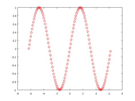 Plot How To Set The Origin To The Center Of The Axes In Matlab