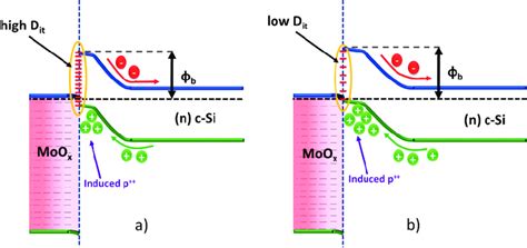 Energy Band Diagrams Of Moox N Si Heterojunction Show Band Bending Download Scientific Diagram