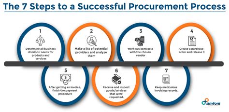️ Procurement 101 How To Optimize Procurement Process Flow