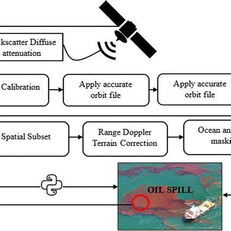 Block Scheme Of The Proposed Conceptual Framework For Oil Spill Download Scientific Diagram