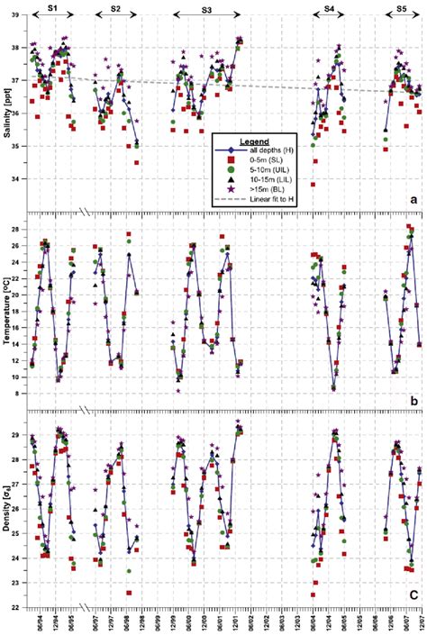 Temporal Evolution Of Salinity A Temperature B And Density C In Download Scientific