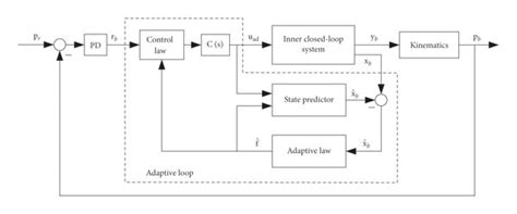 Adaptive Controller Architecture Download Scientific Diagram