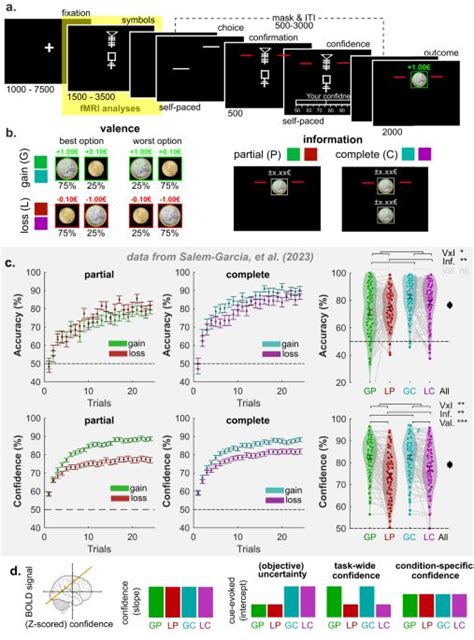 Neural And Computational Underpinnings Of Biased Confidence In Human Reinforcement Learning