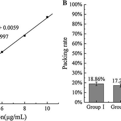 Standard Curve And Encapsulation Efficiency Ee Of Download
