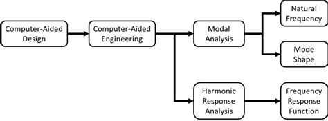 Flow Chart Of The Modal Analysis Download Scientific Diagram