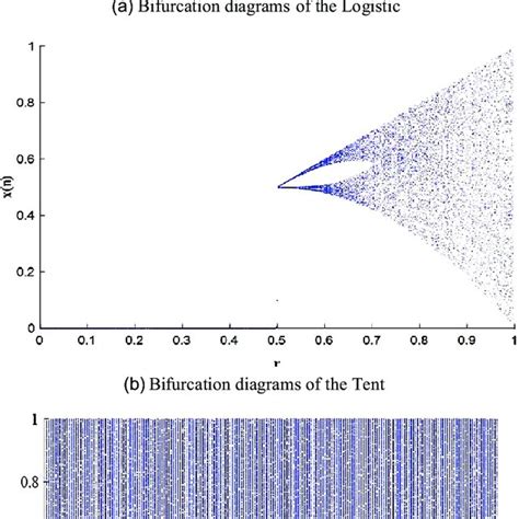 Chaotic Bifurcation Diagrams A Bifurcation Diagrams Of The Logistic Download Scientific