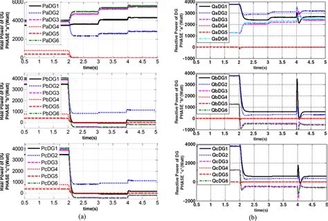 Real And Reactive Power Of Dg Units Supplying Linear And Non‐linear