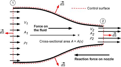 Conservation Of Momentum Momentum Equation Introduction To Aerospace Flight Vehicles