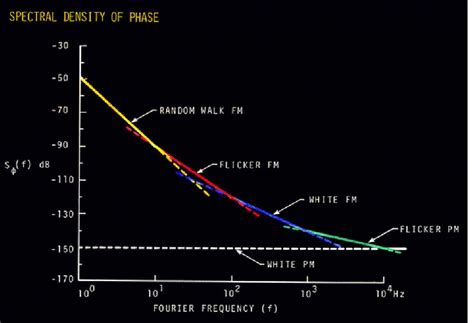 5 Power Law Noise Is Indicated By A Particular Slope In The