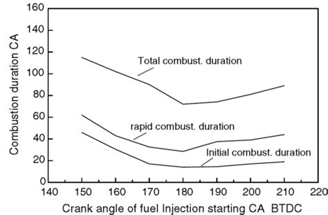Effective Thermal Efficiency Versus Fig7 Combustion Durations Versus Download Scientific