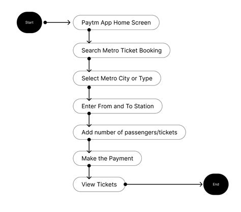 Putting Users First A Design Case Study For Paytm Metro Bookings