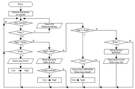 Input A Number With Keypad And Storing A Number To Eeprom Programming