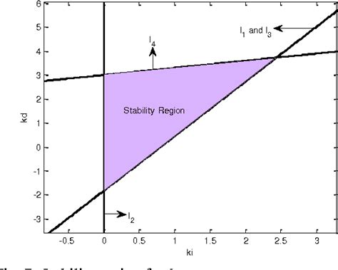 Figure 7 From Design Of Pi And Pid Controllers For Fractional Order Time Delay Systems