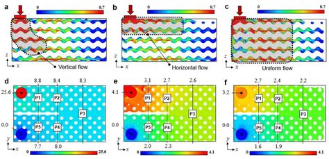 Comparison Of The Flow Performances For Three Tpms Designs Download Scientific Diagram