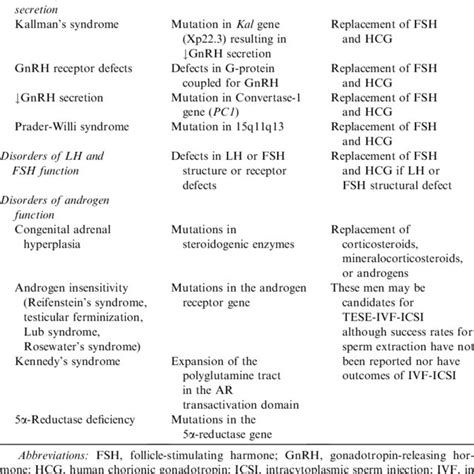Sex Chromosome Abnormalities Leading To Male Infertility Download Table