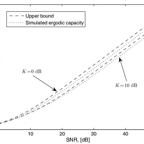 Upper Bound And Simulated Ergodic Capacity As A Function Of The Snr For Download Scientific