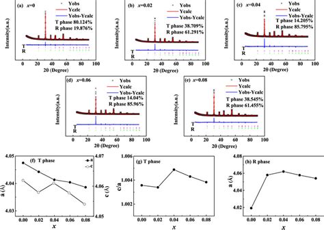 A E Xrd Patterns Of The Samples And Corresponding Refined Results Download Scientific