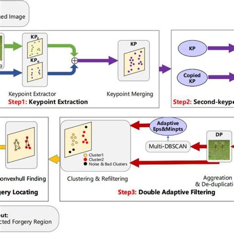 Framework Of Smdaf In The First Step The Sift Algorithm Is Used To Download Scientific