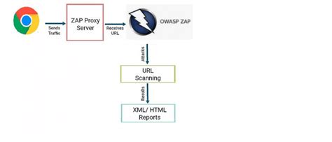 7 Benefits Of Using Zap Tool For Security Testing Zehntech