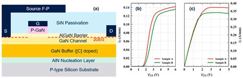 Impact Of Sin Passivation On Dynamic Ron Degradation Of 100 V P Gan