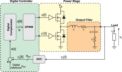 figure 1 from limit cycle free digitally controlled dc dc converters