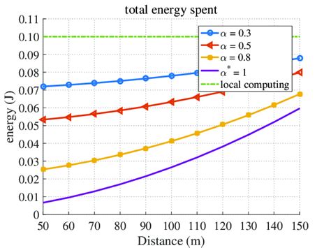 The Energy Consumption And Percentage Of Energy Savings Due To Download Scientific Diagram