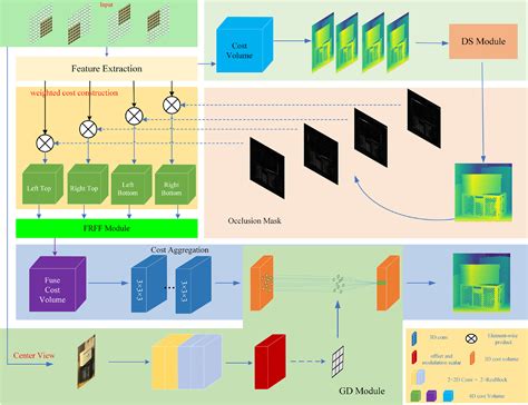 High Precision Light Field Image Depth Estimation Via Multi‐region Attention Enhanced Network