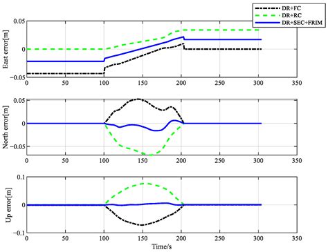 Positioning Algorithm Of Mems Pipeline Inertial Locator Based On Dead Reckoning And Information