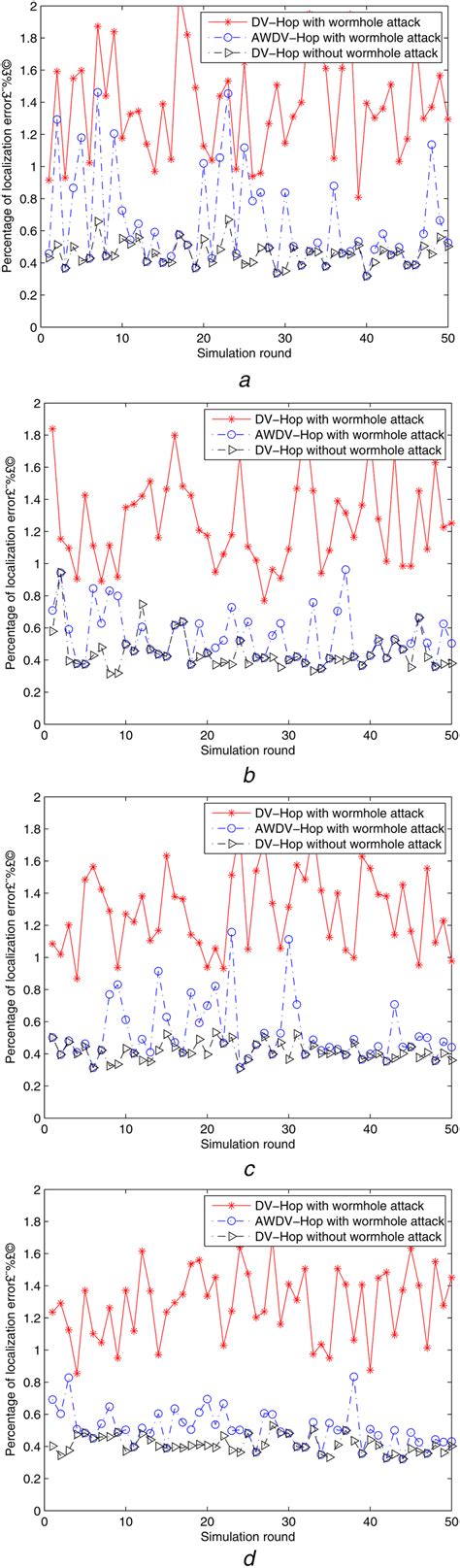 Average Localisation Error For Different Algorithms Under Different