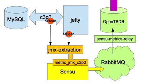 service health metrics from jetty to opentsdb