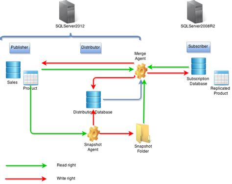 Transact Sql Merge