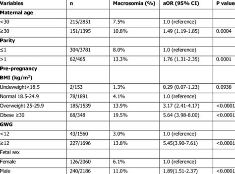Risk Factors Of Fetal Macrosomia In Pregnant Women Download Table
