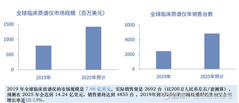 当红的临床质谱赛道，106家企业大盘点 有观点，有态度 这是医业观察的第1888 7期文章 来源：蛋白代谢多组学课堂 导读 在临床应用较为广泛