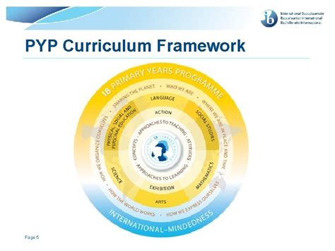 Primary Years Programme FLIBS PYP PYP Chair Sandy
