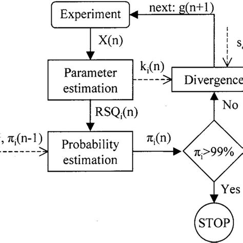 algorithm for model discrimination using sed download scientific diagram