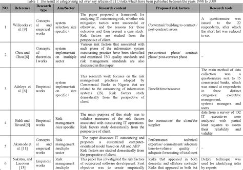 Table 1 From A Proposal Framework For Evaluating Risks Of Information Technology Outsourcing