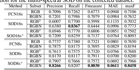 Table 2 From Multi Spectral Salient Object Detection By Adversarial Domain Adaptation Semantic