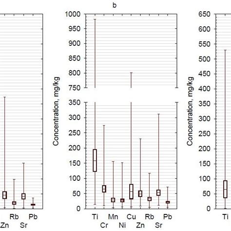 Average Concentrations And Variance Of Trace Element Concentrations In