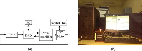 a block schematic for experimental setup of quanser qube servo 2 b