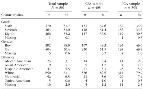 Note Cfa Confirmatory Factor Analysis Pca Principal