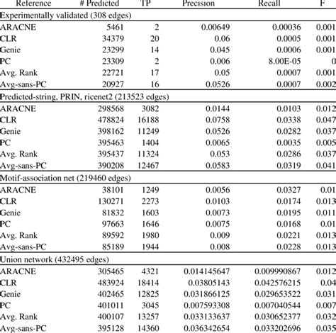 Benchmarking The Predictions Test In Performance Of The Top 500000