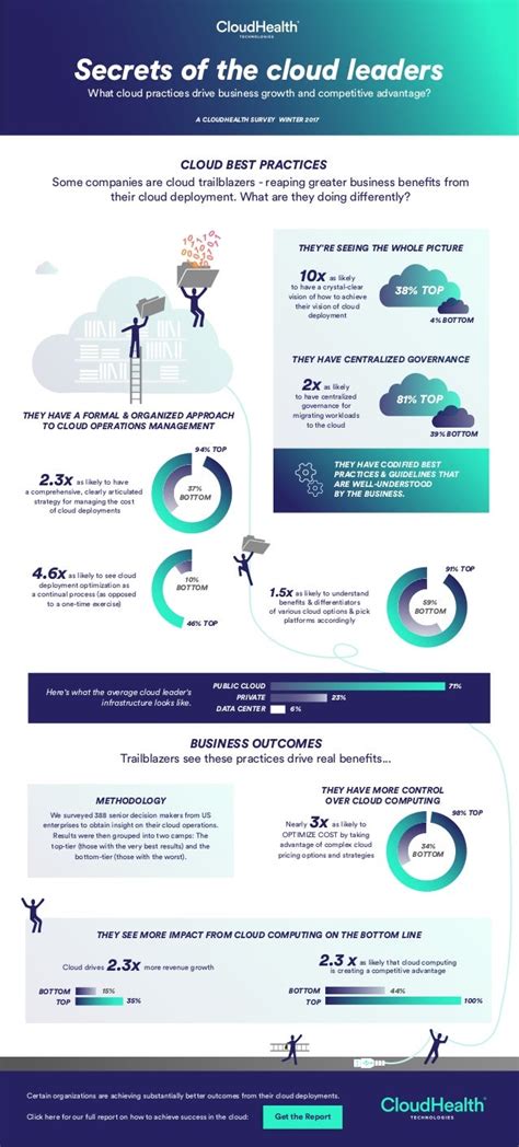 secrets of the cloud leaders infographic