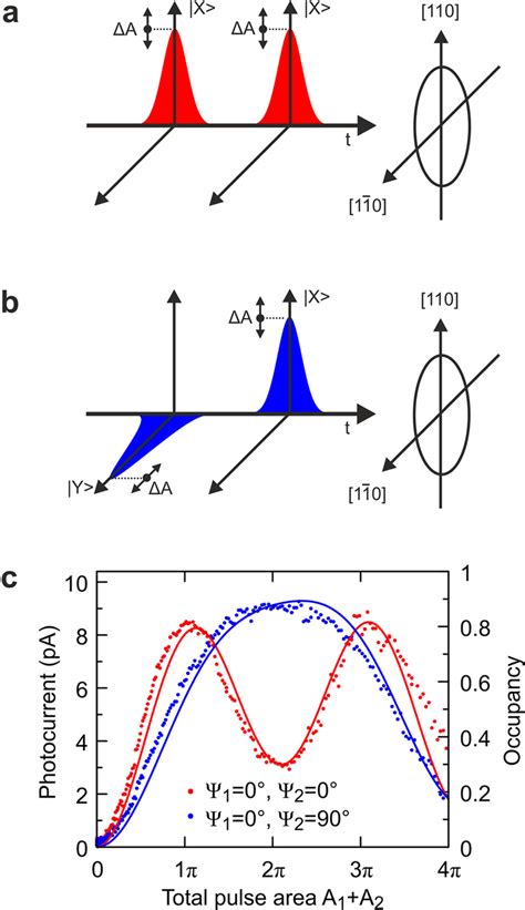 Schematic Representation Of Double Pulse Excitation Using Co Polarized