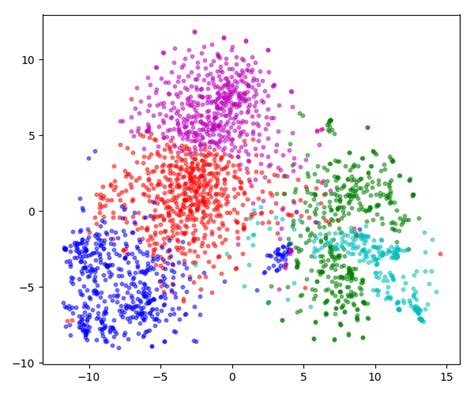 T Sne Van Der Maaten And Hinton 2008 Projection Of Topical Word Download Scientific Diagram