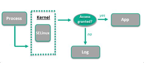 apparmor vs selinux comprehensive comparison