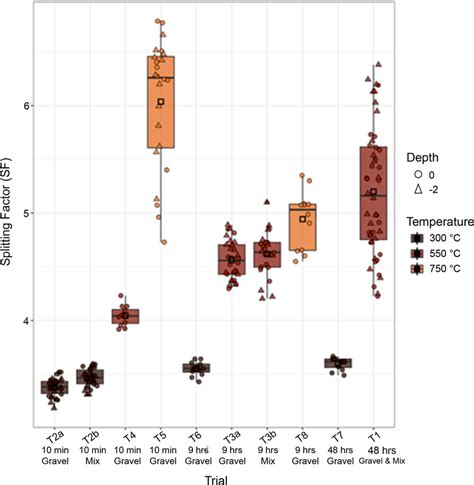 Splitting Factor Sf Organized By Trial Temperature And Bone Core Download Scientific Diagram