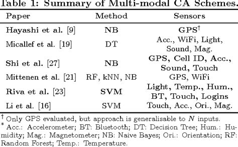 Figure 1 From Towards Trusted Execution Of Multi Modal Continuous Authentication Schemes